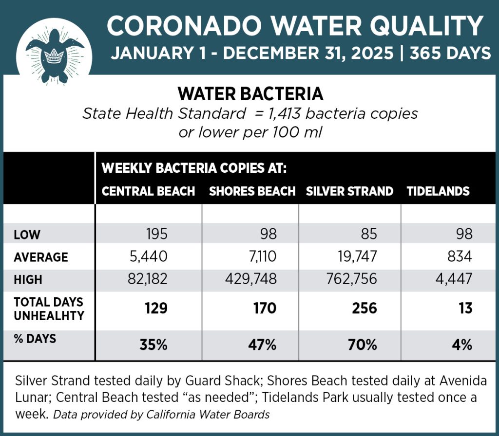 Year in review: 2025 Coronado ocean water quality - Coronado Times