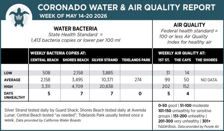 Coronado ocean water and air quality report – May 14-20, 2026 ...