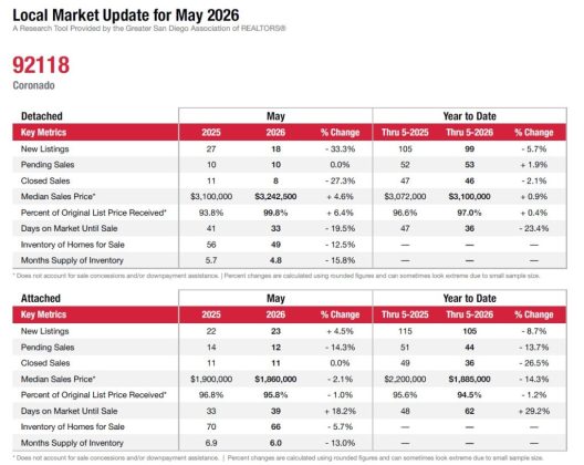 Real Estate: May 2026 Coronado market update - Coronado Times