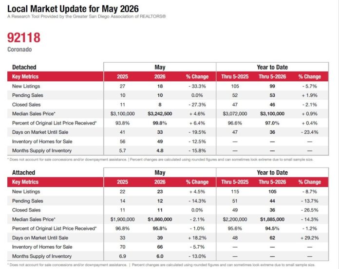Real Estate: May 2026 Coronado market update - Coronado Times